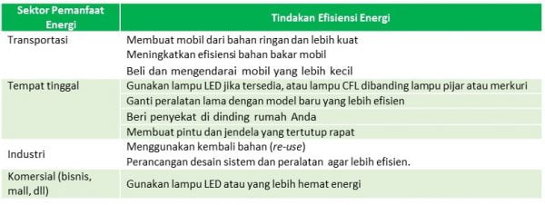 Konservasi Energi dan Efisiensi Energi, apa bedanya? Indonesia Enviro...