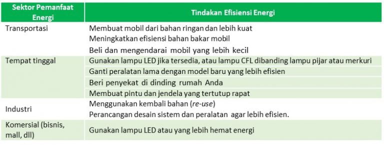 Konservasi Energi dan Efisiensi Energi, apa bedanya? Indonesia Enviro...