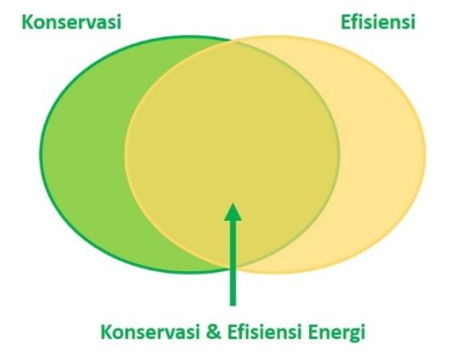 Konservasi Energi dan Efisiensi Energi, apa bedanya? Indonesia Enviro...
