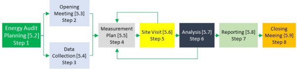 Audit Energi Berdasarkan ISO 50002 : 2014 - Indonesia Environment ...