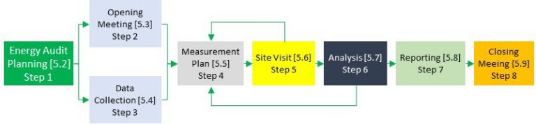 Audit Energi Berdasarkan ISO 50002 : 2014 - Indonesia Environment ...