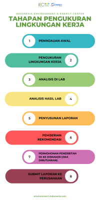TAHAPAN PENGUKURAN LINGKUNGAN KERJA - Indonesia Environment & Energy Center