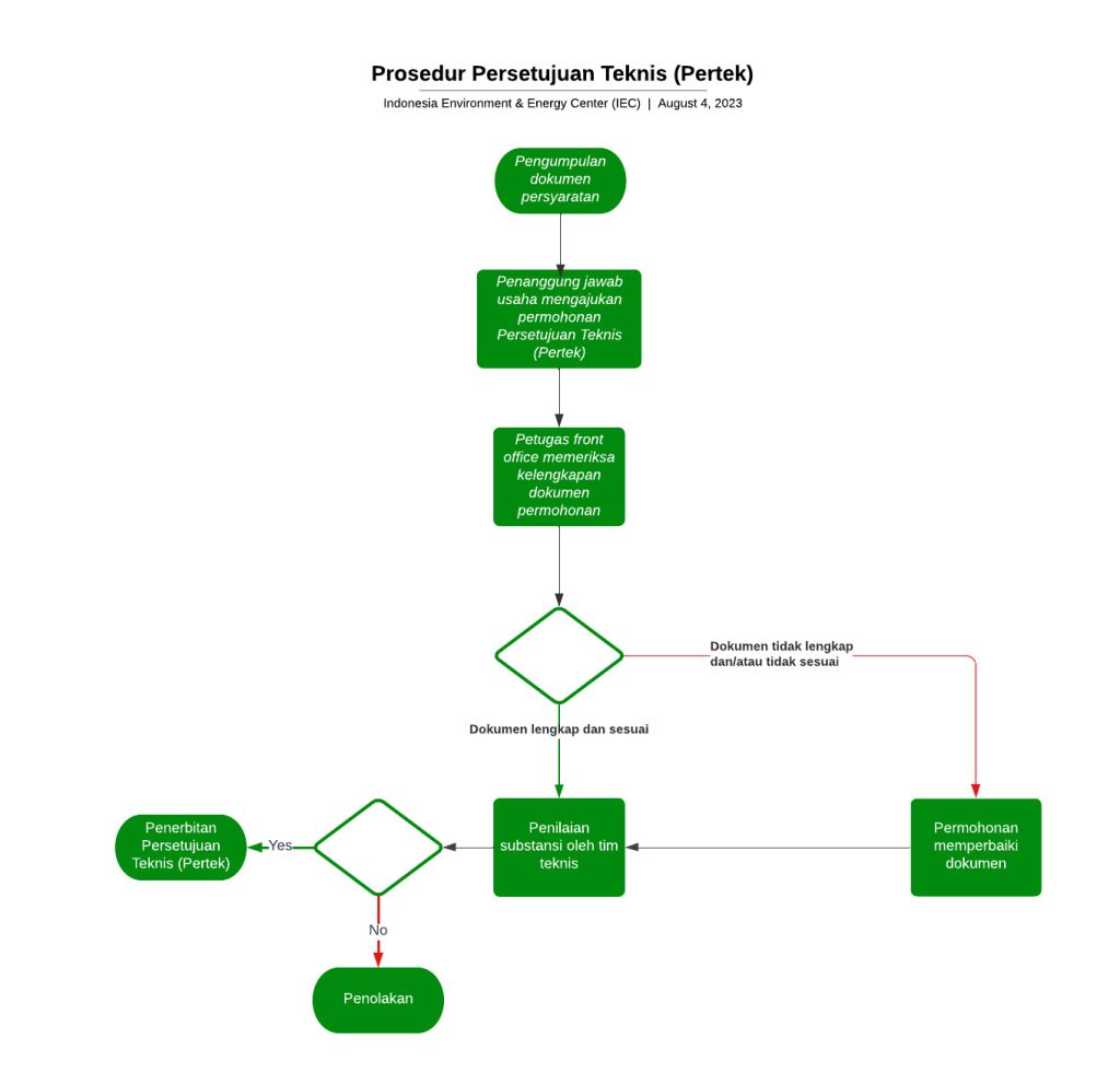 Prosedur Persetujuan Teknis (Pertek) - Indonesia Environment & Energy ...