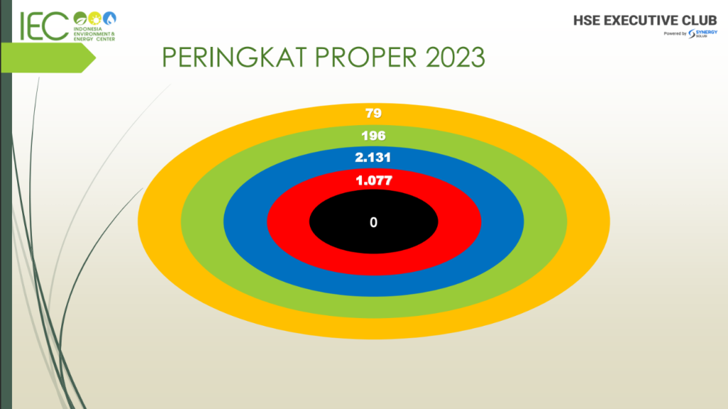 Peringkat PROPER Biru 2023: Daftar Lengkap Perusahaan dan Contoh Studi ...