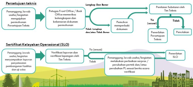 Alur Proses Penerbitan Persetujuan Teknis dan SLO Air Limbah dan Emisi ... Alur Proses Penerbitan Persetujuan Teknis dan SLO Air Limbah dan Emisi ...