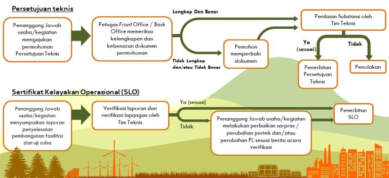 Alur Proses Penerbitan Persetujuan Teknis dan SLO Pengumpulan Limbah B3 ... Alur Proses Penerbitan Persetujuan Teknis dan SLO Pengumpulan Limbah B3 ...